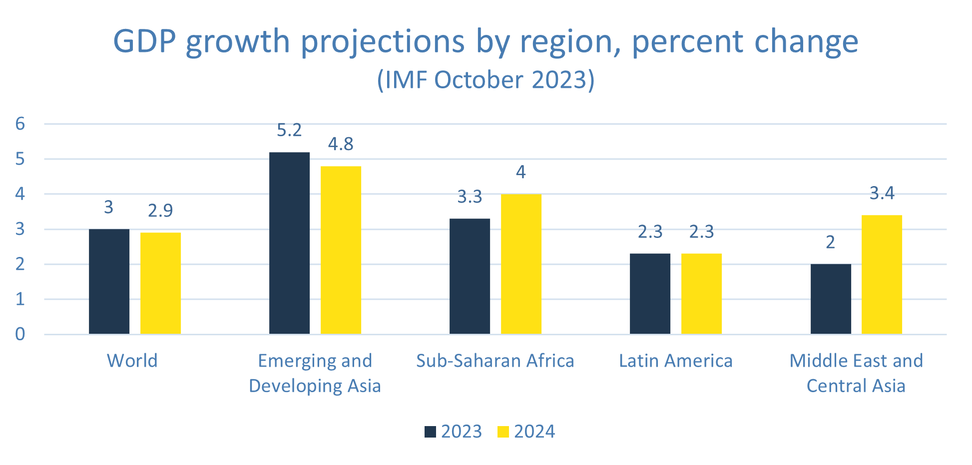 The global economy has shown remarkable resilience, but low-income ...